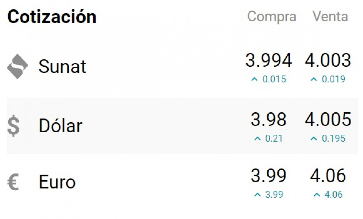 Precio del dólar hoy en Perú: mira cuánto está el tipo de cambio para ...