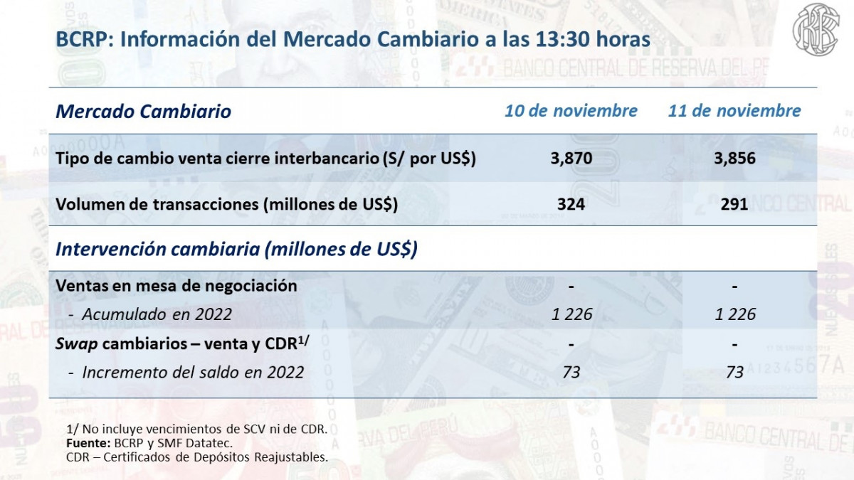 Precio del dólar en Perú hoy sábado 12 de noviembre del 2022 Tipo de ...
