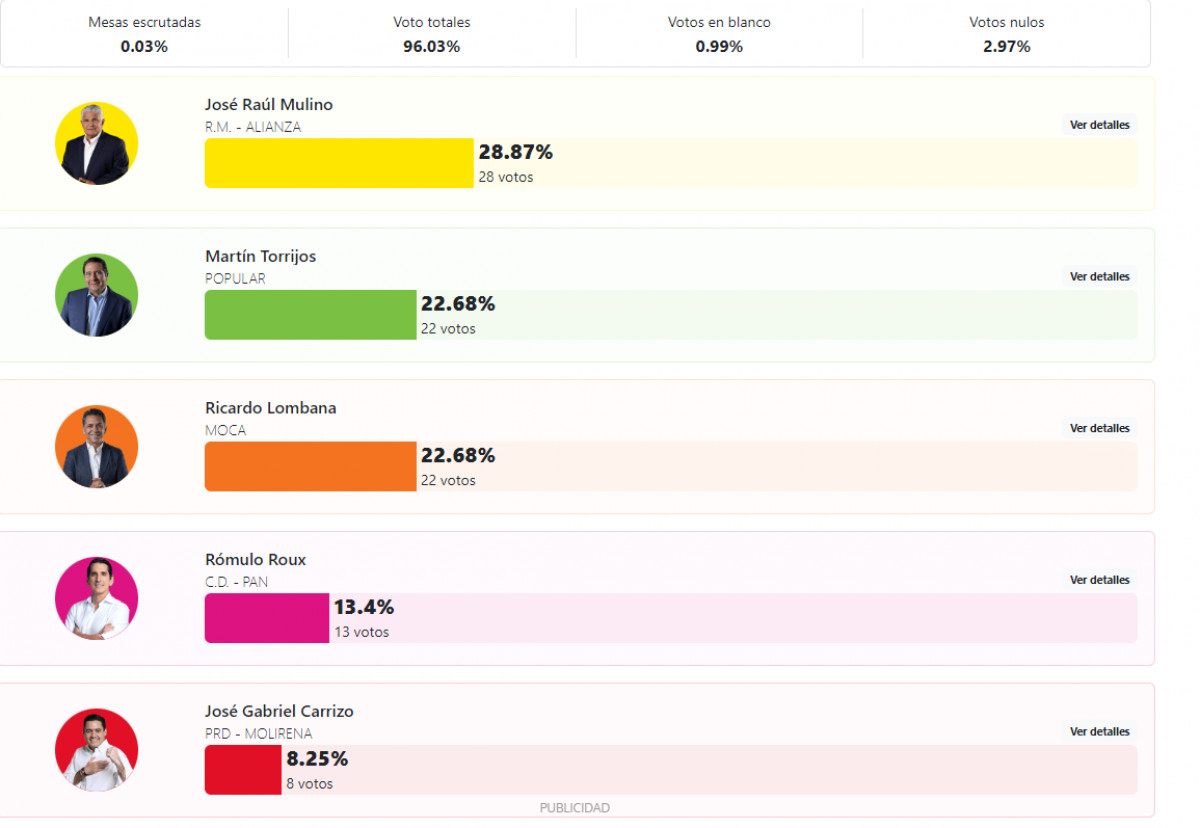 Elecciones Panamá 2024: ¿quiénes son los NUEVOS alcaldes? Resultados oficiales | conteo de votos ...