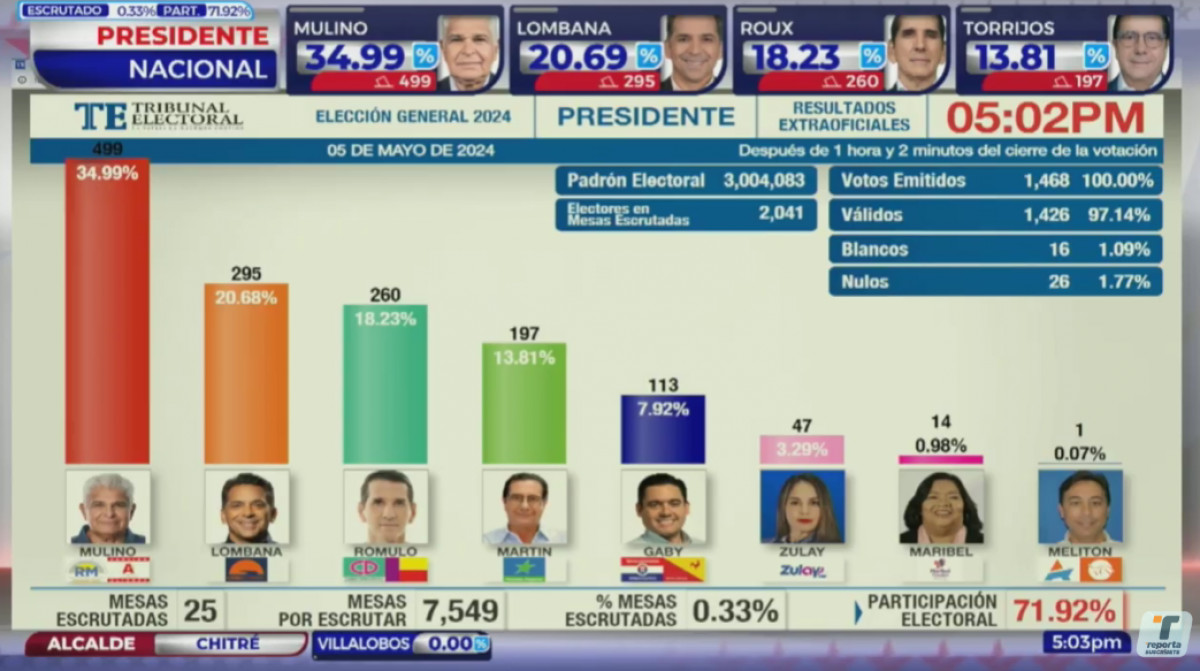 ¿Quién ganó las elecciones en Panamá 2024? Resultados oficiales MINUTO A MINUTO | tribunal ...