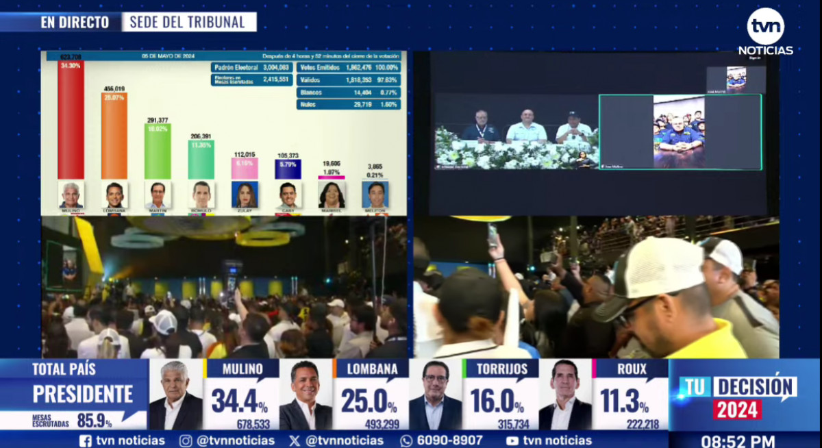 ¿Quién ganó las elecciones en Panamá 2024? Resultados oficiales MINUTO A MINUTO | tribunal ...