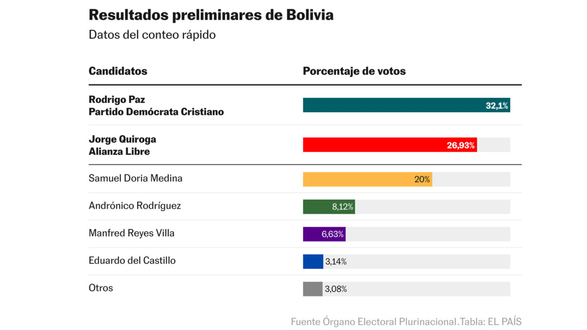 Conteo de votos en elecciones presidenciales de Bolivia 2025 EN VIVO: conoce quién ganó la ...
