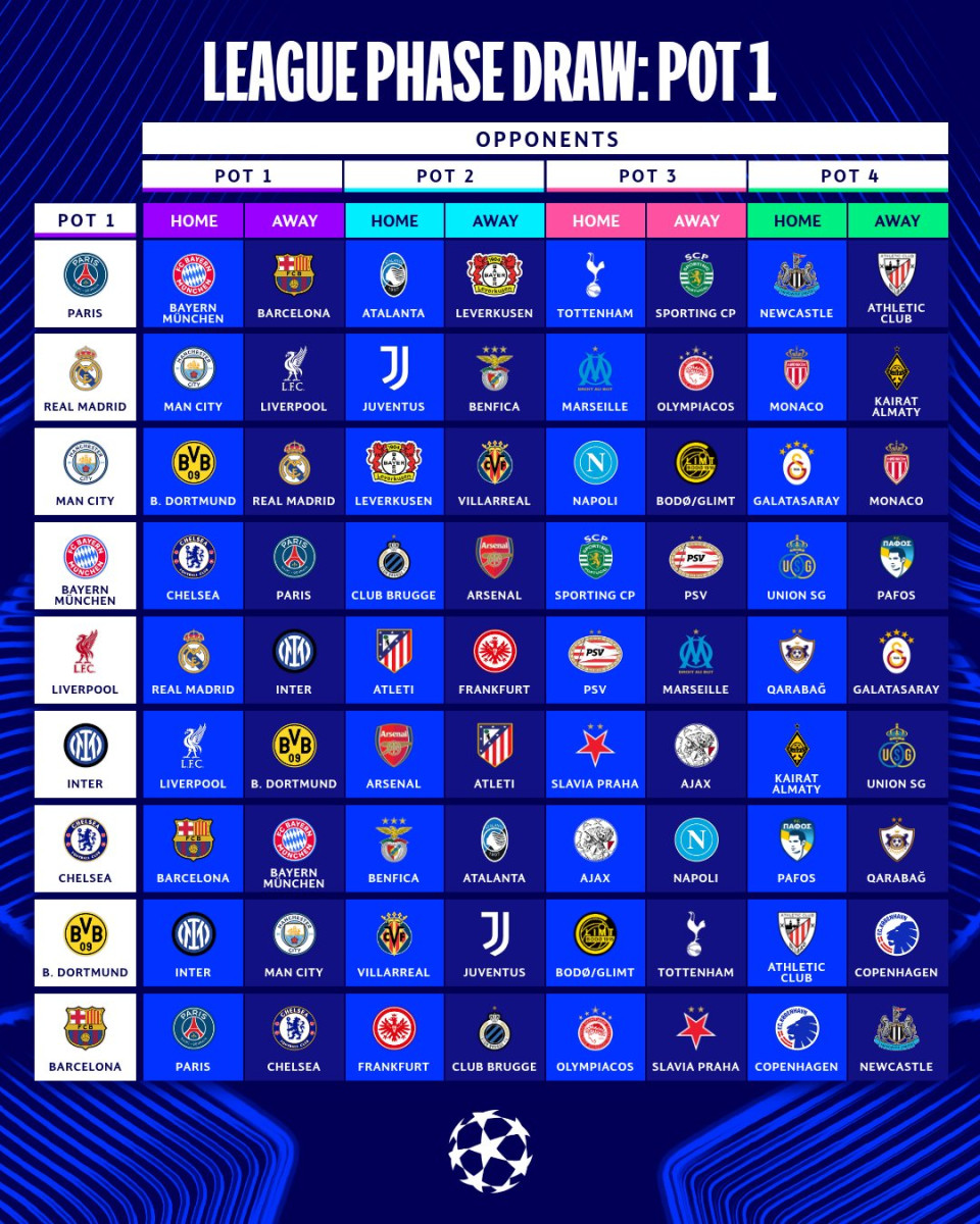 Así quedaron conformados los equipos en la Champions League 2025-2026: Real Madrid y Barcelona ...