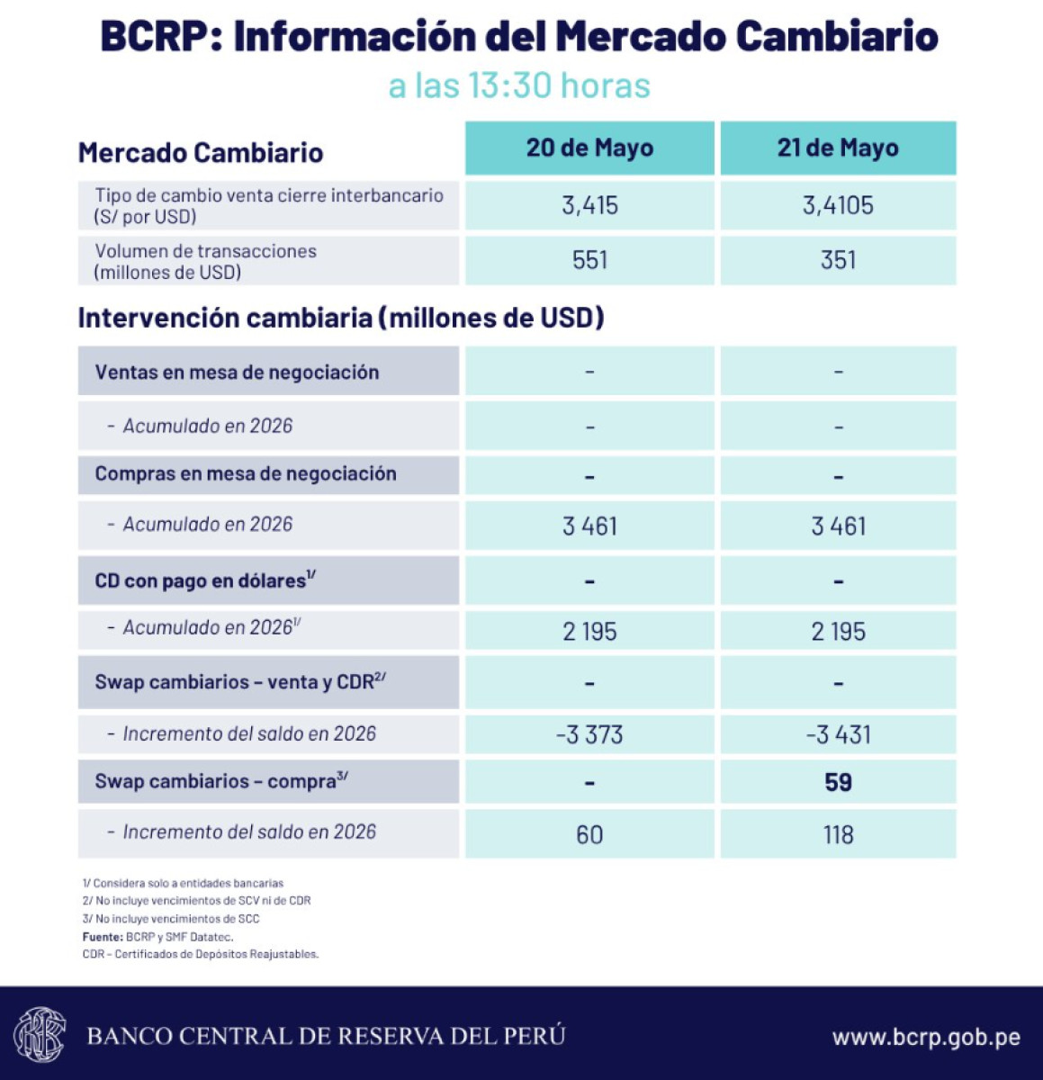 Precio del dólar hoy jueves 21 de mayo de 2026: conoce aquí el tipo de ...